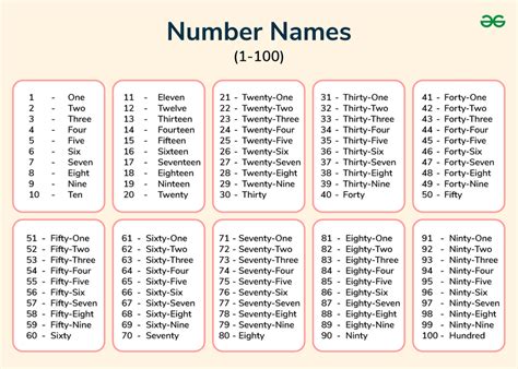 Number Names 1 To 100 In Words Geeksforgeeks