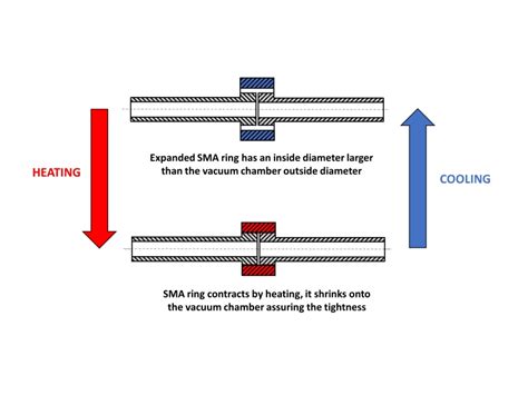 “shape memory” material provides a solution for the hl lhc cern