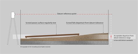 Surface Regularity Of Screeds For Normal Accuracy Flooring The Screed