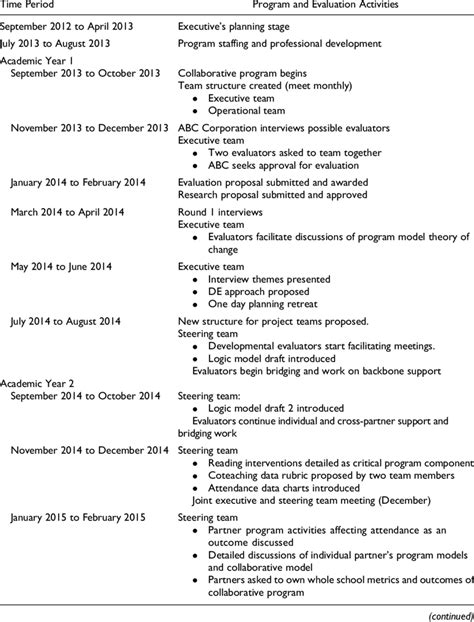 Program And Evaluation Time Line Download Table