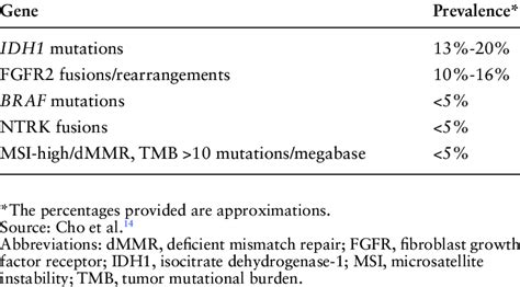 Actionable Genetic Aberrations In Icca Download Scientific Diagram