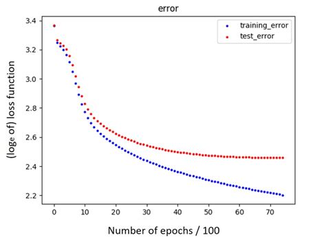 Training Error And Test Error Up To 7500 Epochs Download Scientific