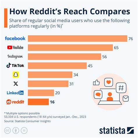 Chart How Reddits Reach Compares Statista