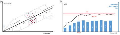 A Typical Variogram That Shows Sill And Range B Division Of Sample