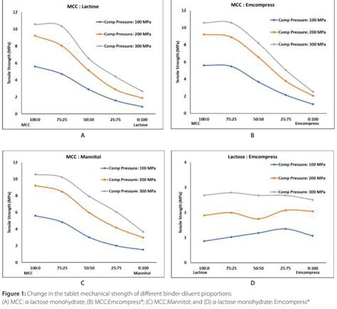 Excipient Binder Scale For Direct Compression And Dry Granulation