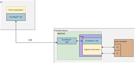 advancing audio amplifier evaluation using an fpga centric approach