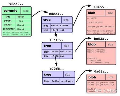 Vcs发展简史：sccs Rcs Cvs Svn Git 知乎