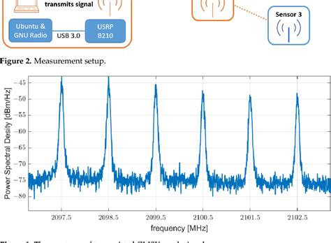 Figure 3 From Federated Learning Based Spectrum Occupancy Detection
