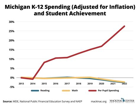 School Spending Plan Doesnt Make The Grade Amp America
