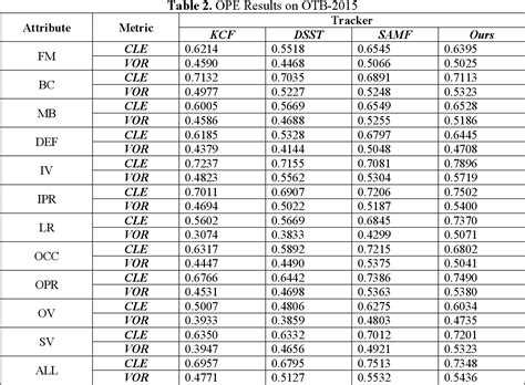 Table 2 From A Novel Approach For Visual Tracking Based On Occlusion
