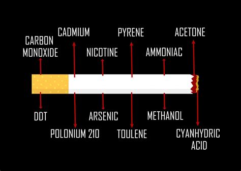 What Chemicals Are In Cigarettes