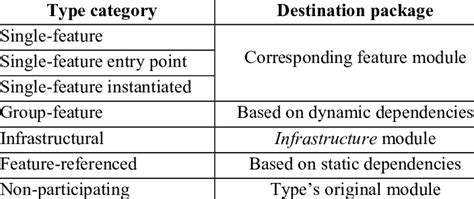Assignment Of Type Categories Download Table