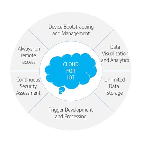 pdf cloud for iot a survey of technologies and security features of