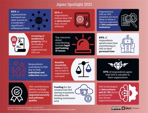 Linux Foundation Education On Linkedin Japan Opensource