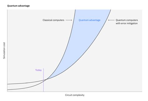 Recommended Reading A Framework For Quantum Advantage Quantum