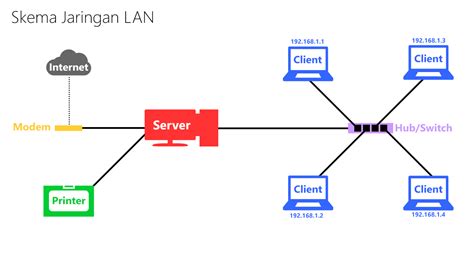 Detail Gambar Skema Jaringan Lan Koleksi Nomer 12
