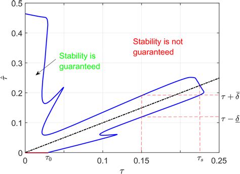 Stability Chart Of The Adaptive Control System With K50 Download