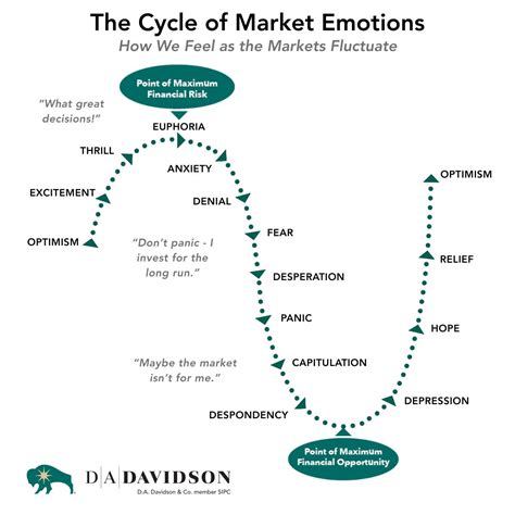 Investing Marketemotions Financialwisdom Staycalm Investmentjourney David Dries Crpc™