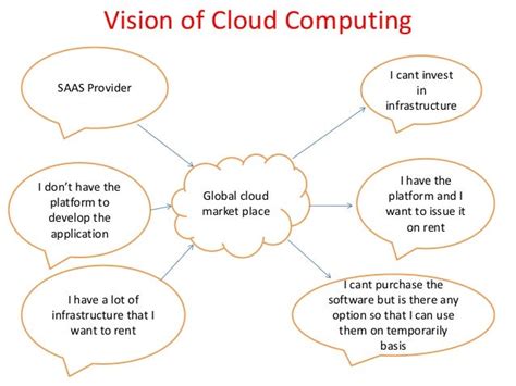 Vision Of Cloud Computing