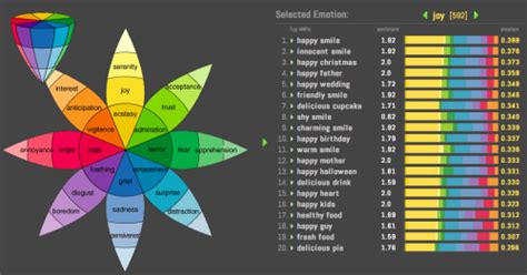 Best 12 Plutchiks Wheel Of Emotions How To Read And Decode Your