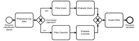 Approach To Role Classification From Vcs Logs Download Scientific Diagram