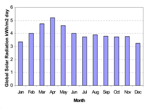 Monthly Average Daily Solar Radiation For Dhaka Download Scientific Diagram