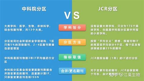 2分钟搞懂中科院分区和jcr分区！ 知乎