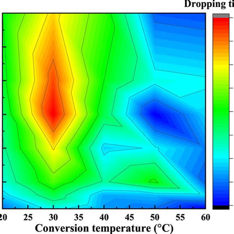 The Coupling Effects Of Conversion Temperature And Conversion Time On The Coupling Effects Of Conversion Temperature And Conversion Time On