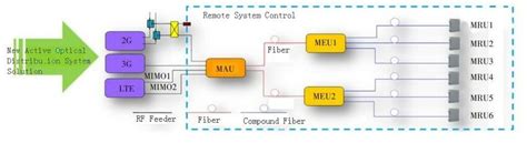 Active Optical Distribution System To Achieve The Mimo Of Lte