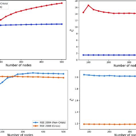 Effects Of Network Size On Normalized Network Measures A On