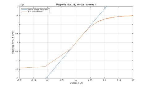 Custom Inductor B H Curve Matlab And Simulink