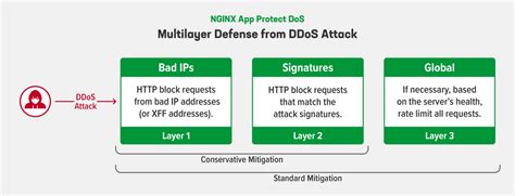 Mitigation Ddos Attack From Nodejs Server