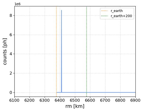 Simulating Gamma Ray Transport In The Atmosphere Using The Spherical Mass Model — Cosi