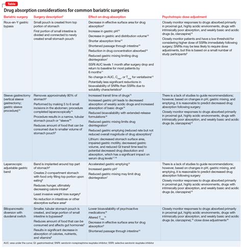 How Bariatric Surgery Affects Psychotropic Drug Absorption Mdedge