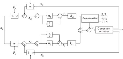 Block Diagram Of Closed Loop System Download Scientific Diagram