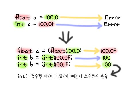 [생황코딩]java 02 형 변환 연산자