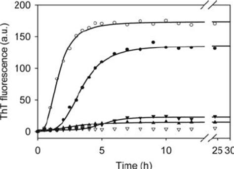 Amyloid Formation Monitored By Tht Binding Data Are Shown For 30 M M
