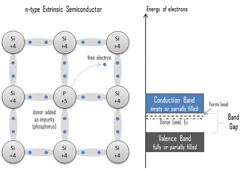 What Is Donor In Semiconductors Donor Level Nuclear