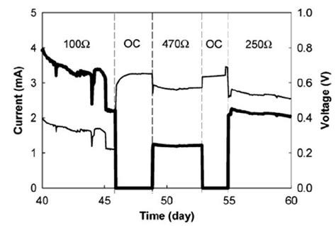 Current And Voltage In An Upflow Microbial Fuel Cell He Minteer And