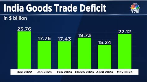 With Cooling Services Exports Can Current Account Deficit Re Emerge As