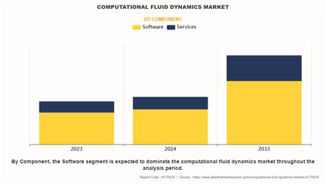 Computational Fluid Dynamics Market Size Share 2033