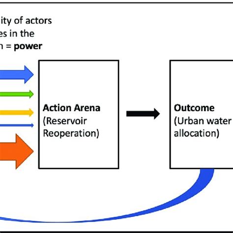 Adapted Iad Framework For Studying Power Resources And Equity