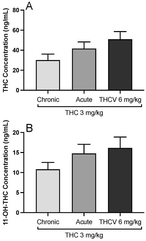 Tetrahydrocannabivarin Thcv Dose Dependently Blocks Or Substitutes