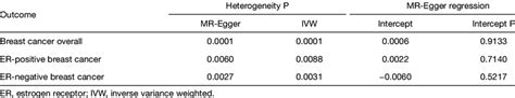 Mr Egger Regression And Heterogeneity Analysis Of The Associations Download Scientific Diagram