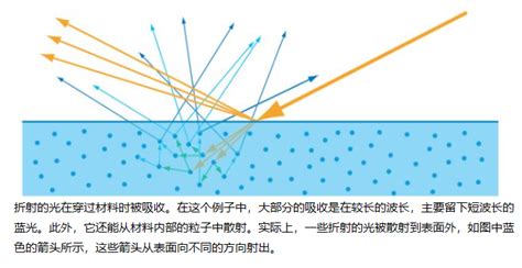 光照学研究 Schlick公式 Csdn博客