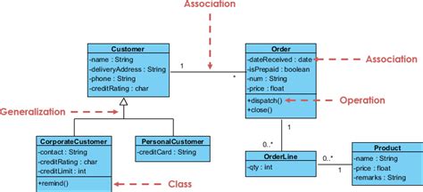 Unified Modeling Language