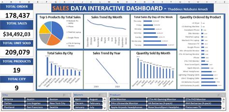 Dataanalysis Datainsights Salesanalysis Businessstrategy