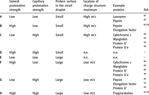 Scenarios Of Ion Formation During The Esi Ionization Process Download Table