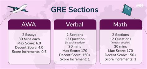 Gre Exam Pattern 2024 Updated Check Section Wise Exam Pattern Geeksforgeeks