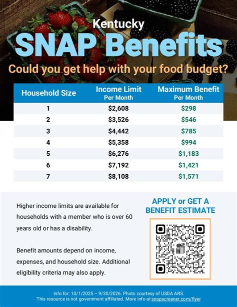 October 2025 Snap Update In Kentucky New Income Limits And Max Benefits